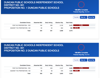 DPS 2020 Vision passes overwhelmingly | Community | duncanbanner.com