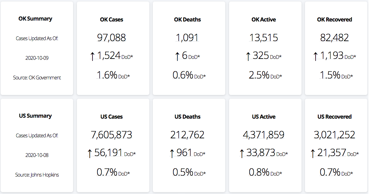 OSDH: Two counties lowered into yellow risk phase for COVID-19 ...