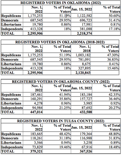 State Election Board releases official pre-election voter registration ...