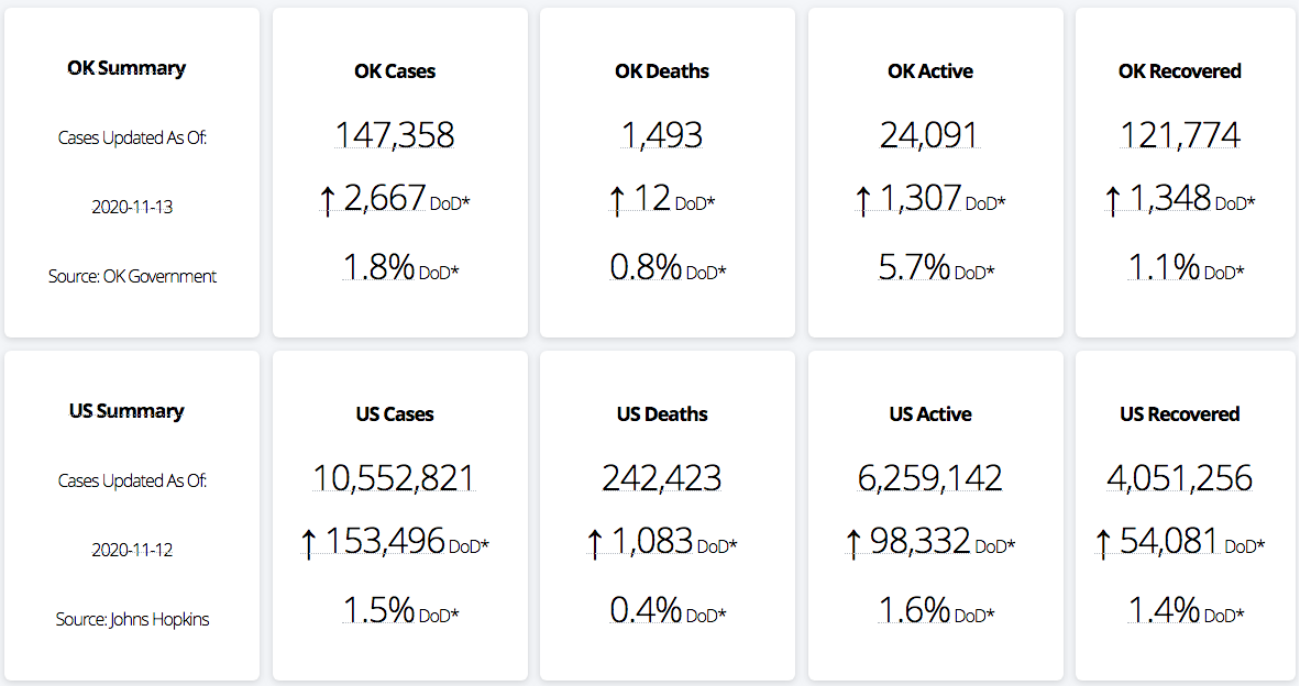 OSDH: All 77 Oklahoma counties in “orange” risk level for COVID-19 ...