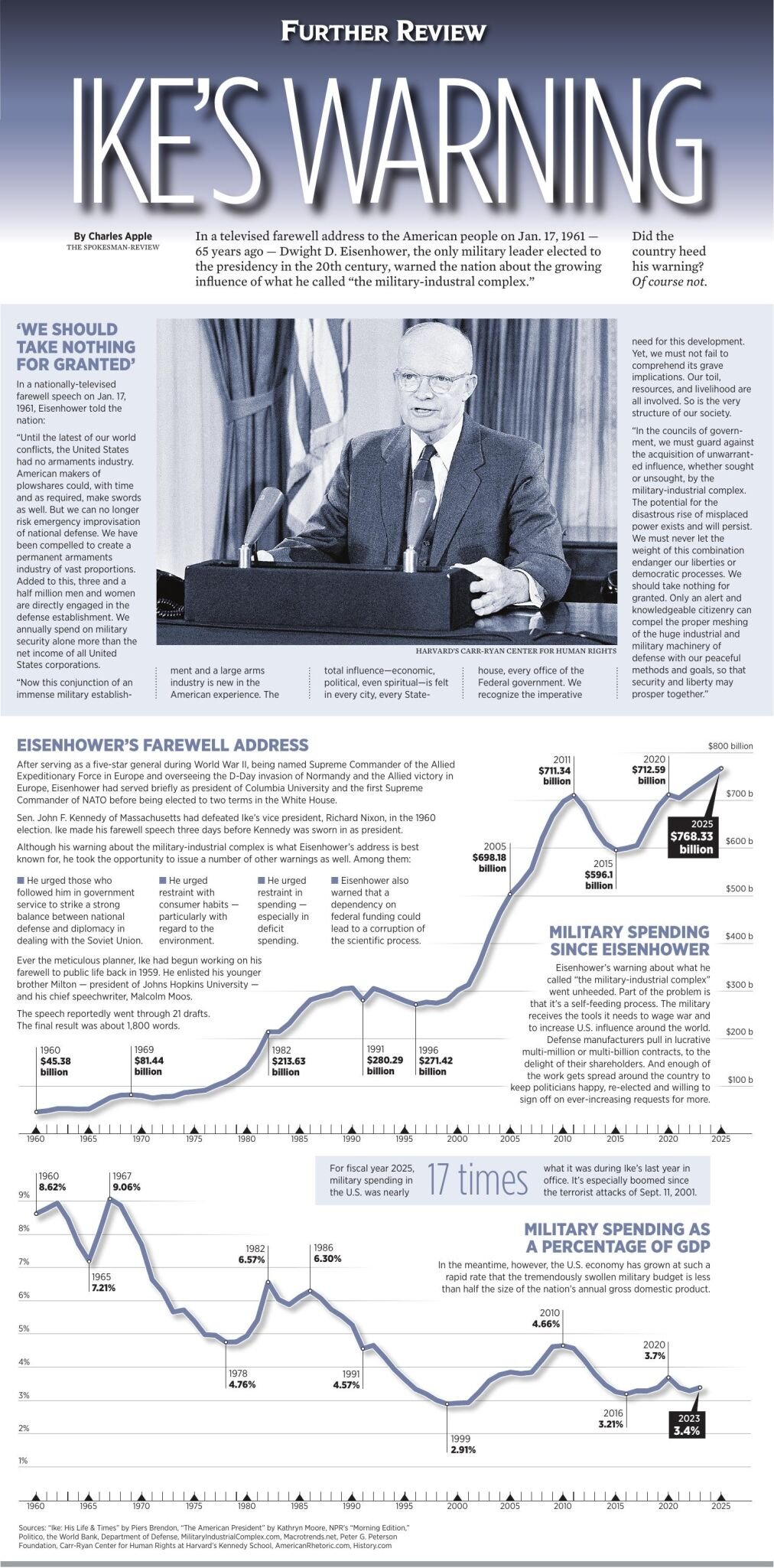 Further Review: Ike's Warning | Oklahoma | duncanbanner.com