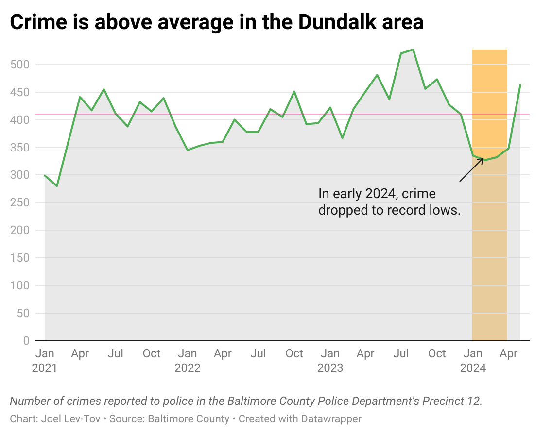 Is crime on the rise in Dundalk? | Local News | dundalkeagle.com