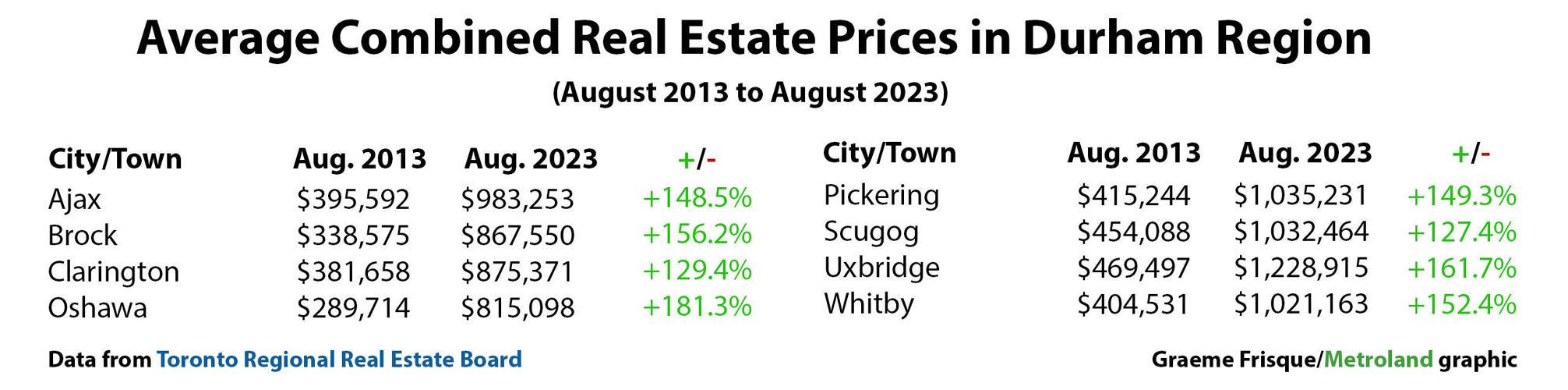 Real estate prices across Durham Region since 2013