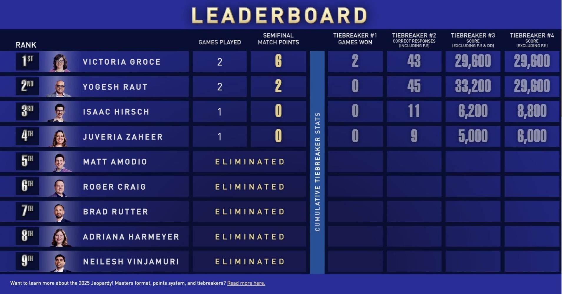 Whitby resident takes centre stage on Jeopardy Masters