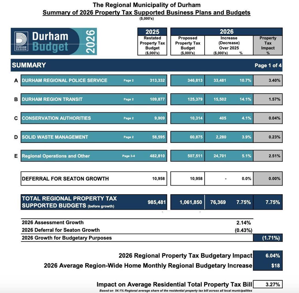 Durham’s recommended budget sits at 6.04% increase