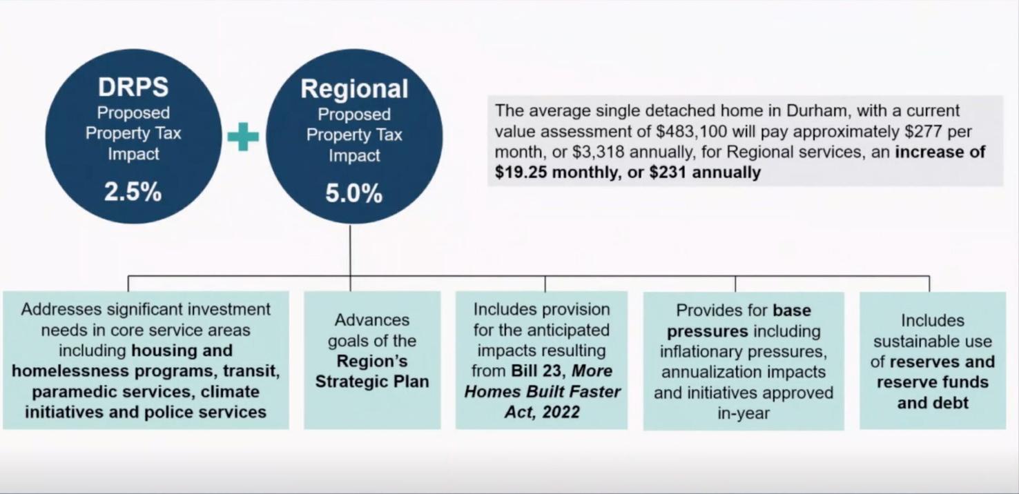 Durham Region Transit fares jump faster than inflation rate