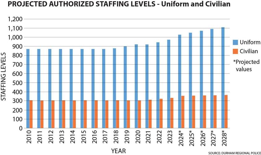 DRPS chief says force needs to keep up staffing levels