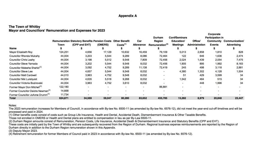 Former Mayor Don Mitchell earned more than current mayor