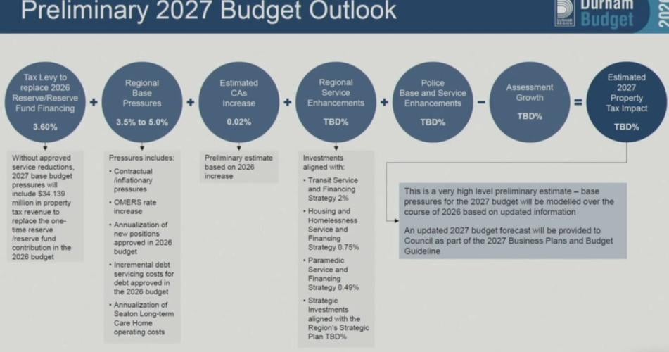 Durham Regional councillors in feud about final tax increase