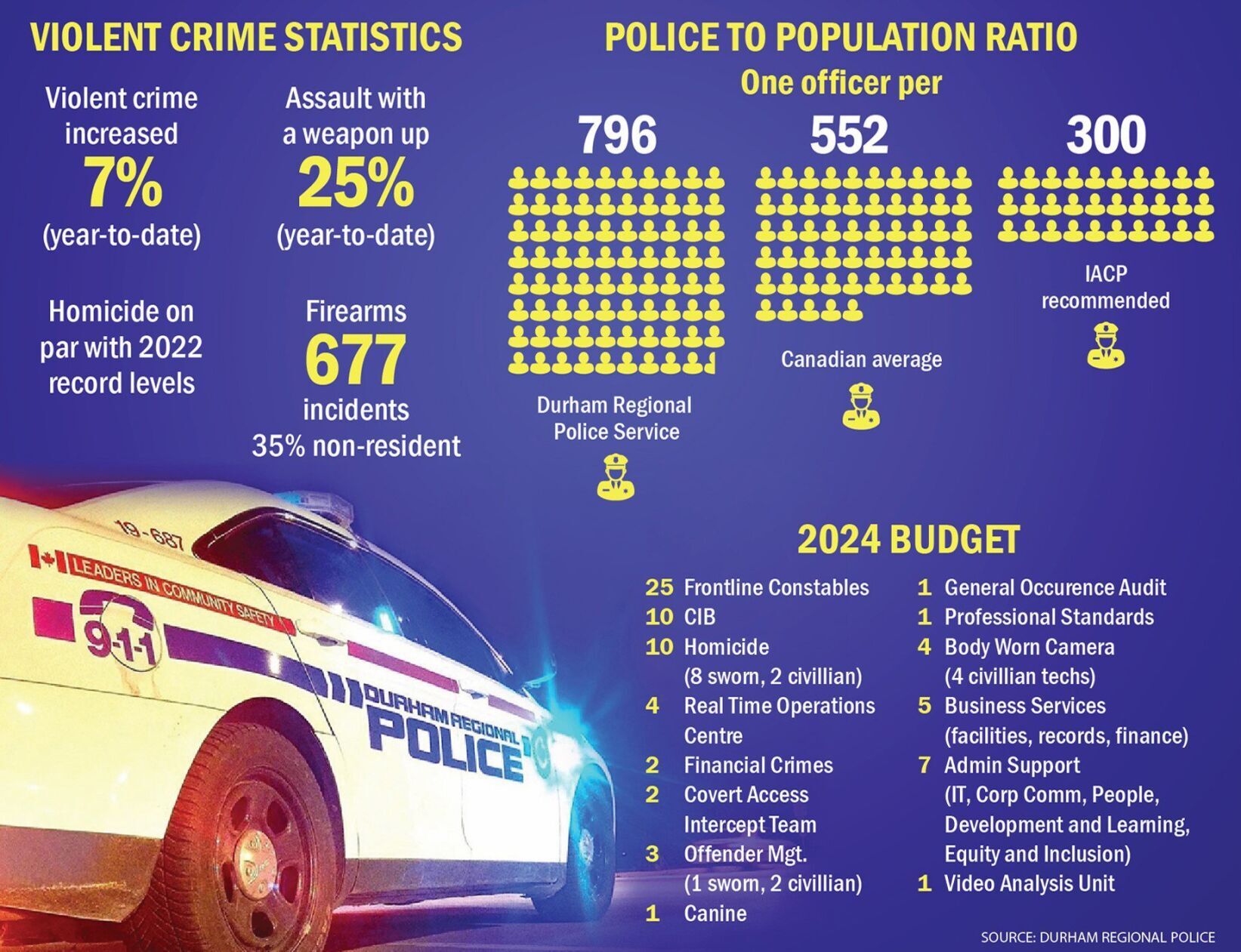 DRPS chief says force needs to keep up staffing levels