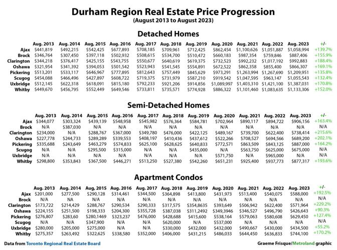 Real estate prices across Durham Region since 2013