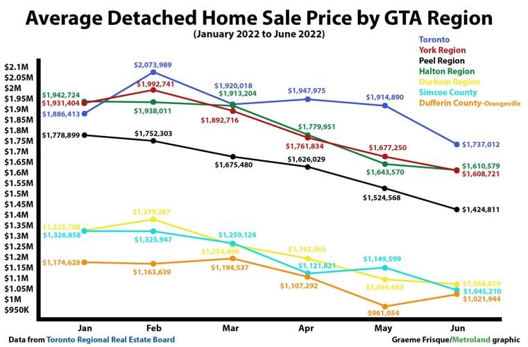 Durham homebuyer rides the rate increase, home value decrease wave to ...