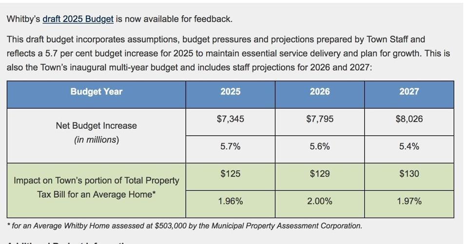 Whitby taxpayers could be looking at increases over 5.4%