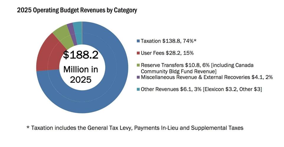 Whitby taxpayers could be looking at increases over 5.4%