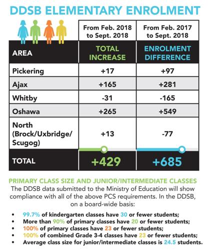 How many kids are in your child's class? DDSB class sizes by the numbers