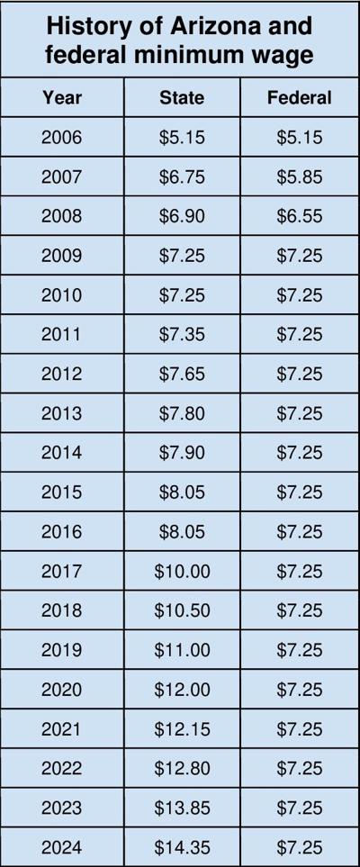 Arizona minimum wage to rise 50 cents in 2024 | State | eacourier.com