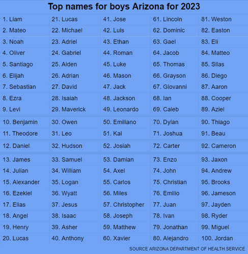 Olivia and Liam were top baby names in Arizona in 2023 | State ...