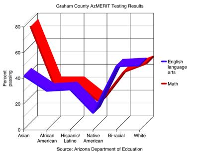 Less than half of Graham County students pass AzMERIT tests | Local ...