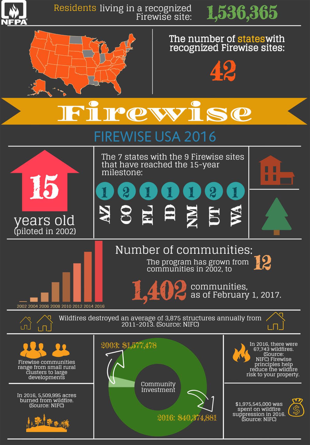 Home protection from wildfire starts with defensible space | Local News ...