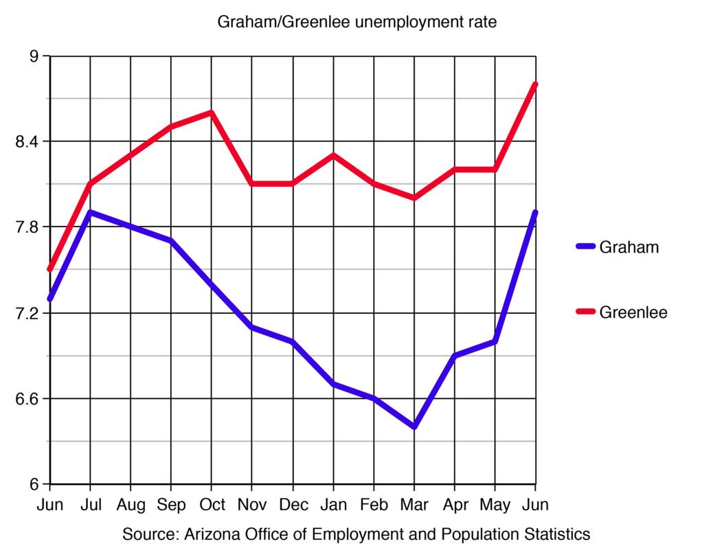Big jump in unemployment in Graham, Greenlee | Local News | eacourier.com