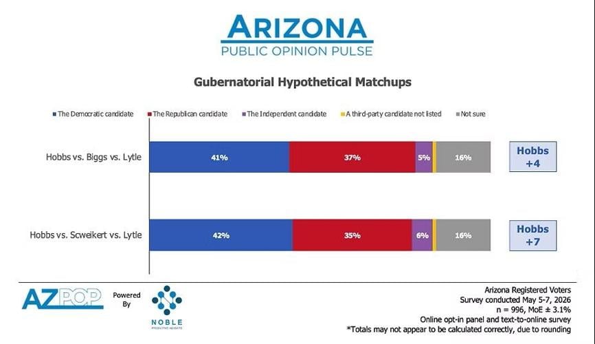 Hobbs Leads as Biggs Gains in Arizona Governor Poll | | eacourier.com