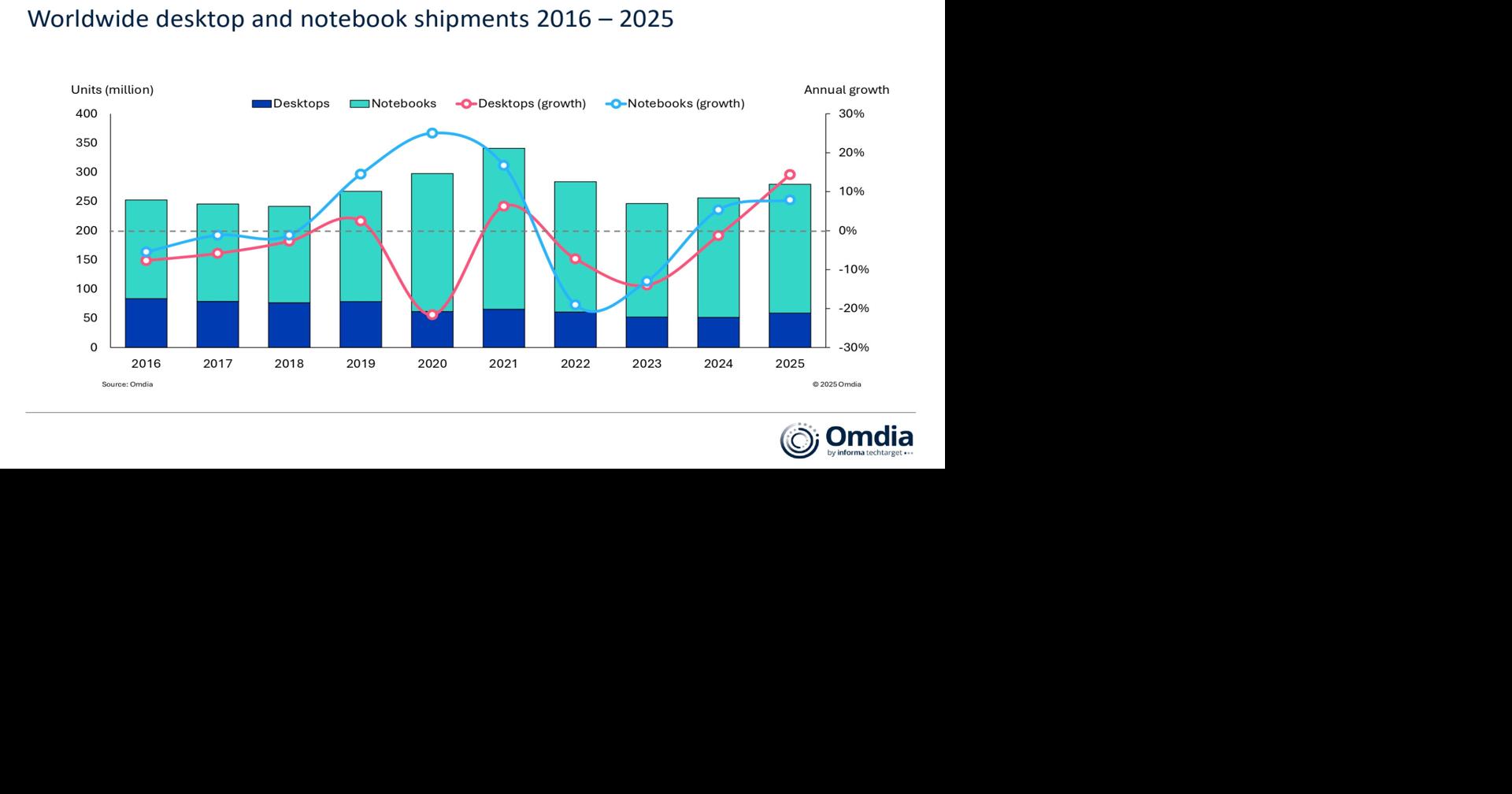 Omdia: Global PC Shipments Grew 9% in 2025 but Memory and Storage ...