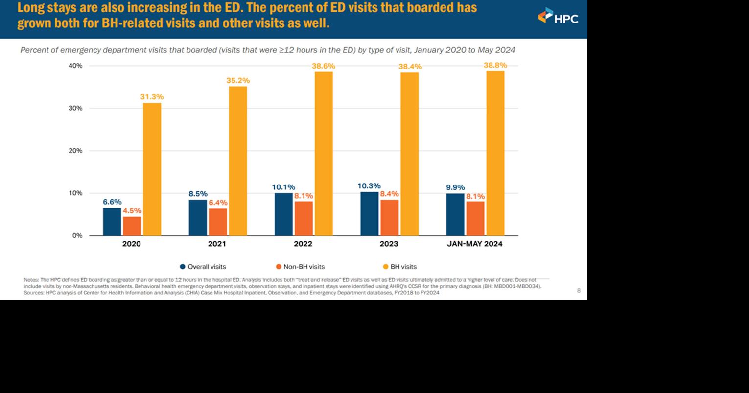 Report: Long ER wait times worsening | Boston | eagletribune.com