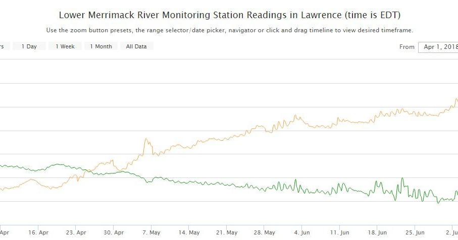Hundreds of dead fish floating in Merrimack River, wildlife officials ...