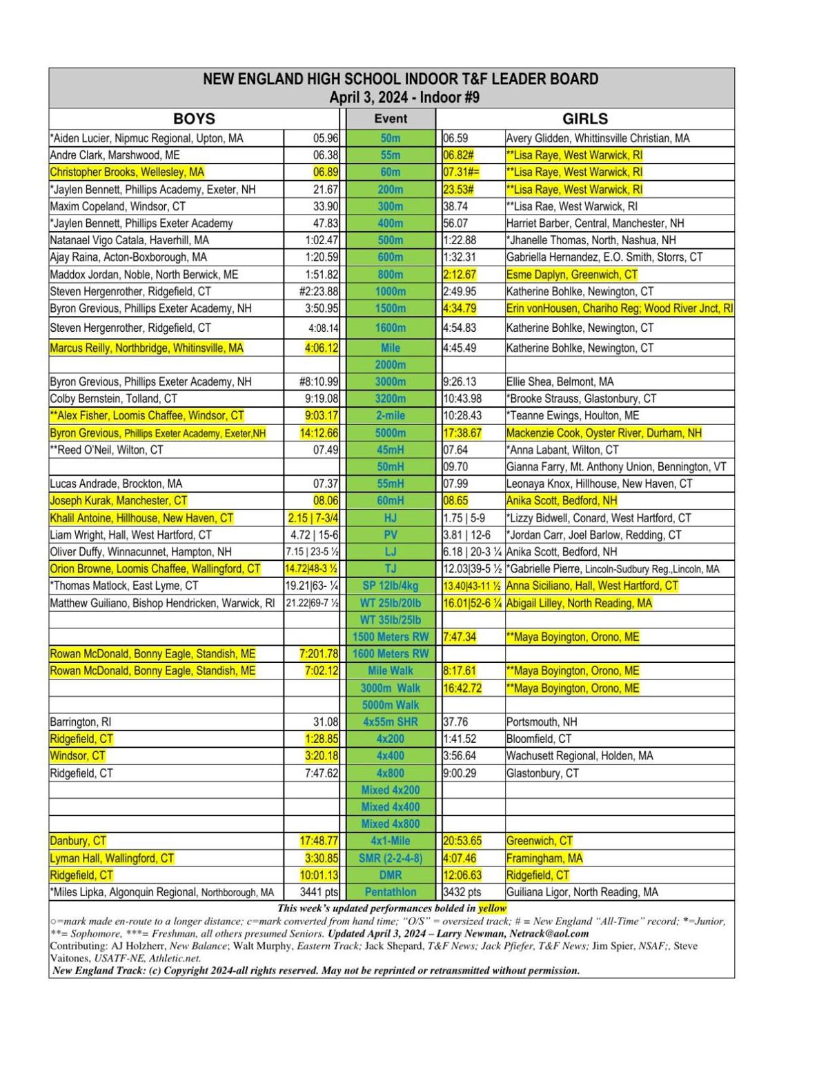 Final New England Indoor Track Leaderboard | Sports | eagletribune.com