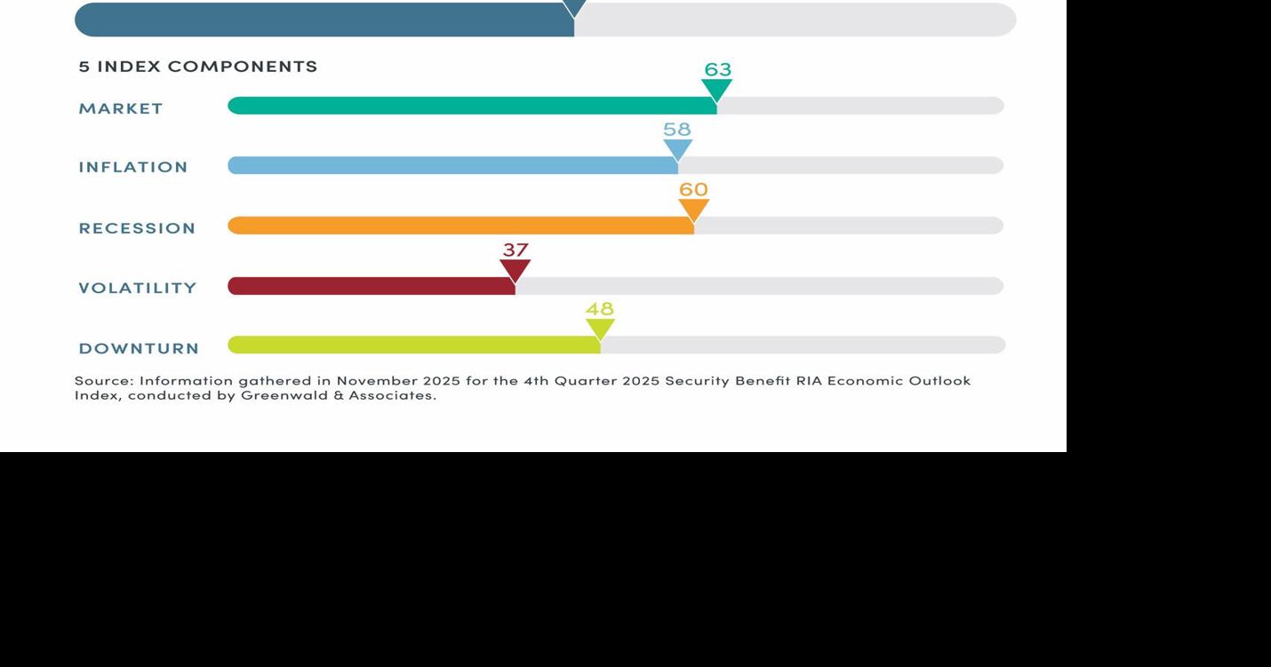 Security Benefit Finds RIA Confidence Slipping as Market Uncertainty ...
