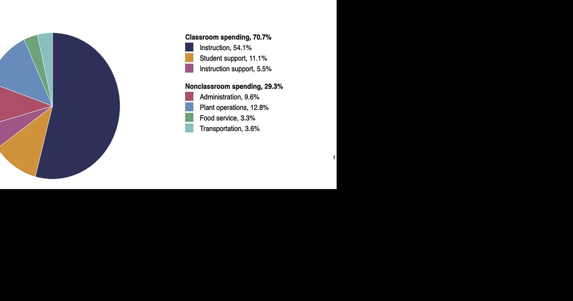 SUSD instruction costs dipped, but students tested well ...