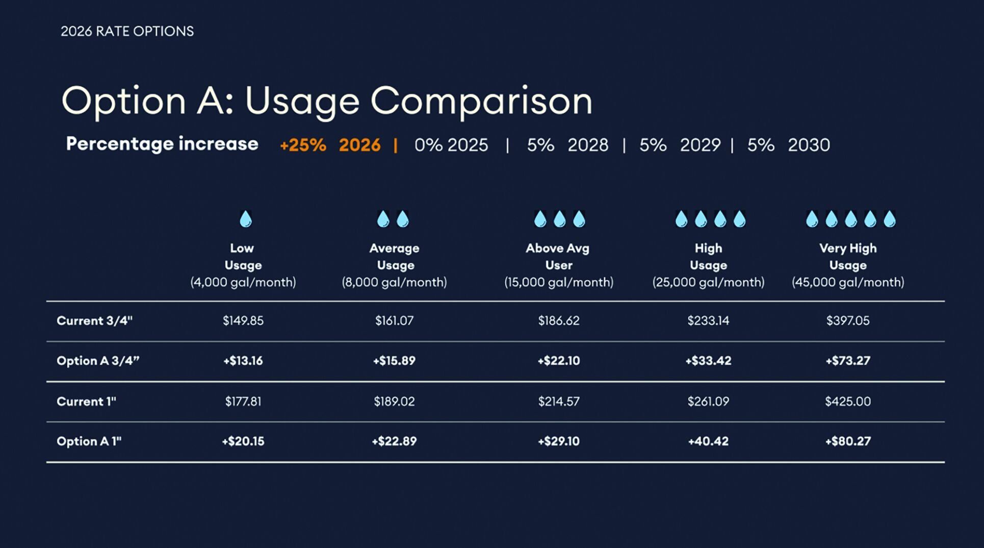 Proposed Gilbert water rate hikes trigger uproar | | eastvalleytribune.com