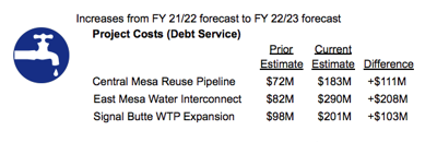 Big Mesa water projects face ballooning costs | | eastvalleytribune.com