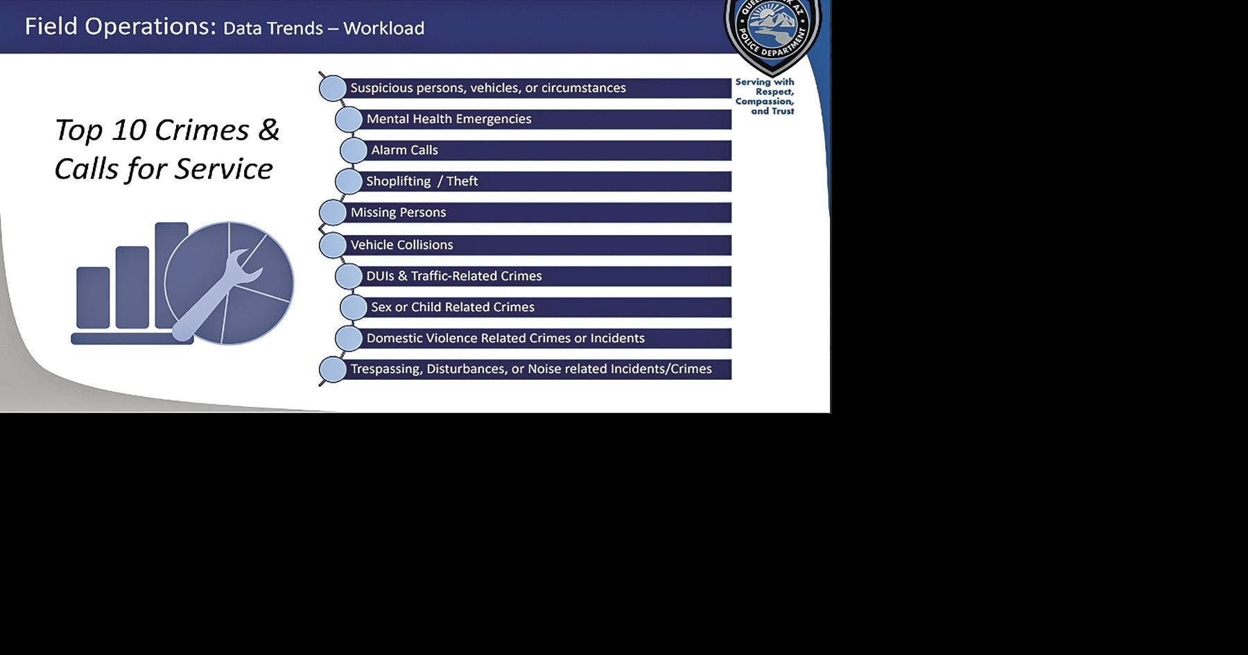 In 11 months, QC Police answered 25K service calls ...