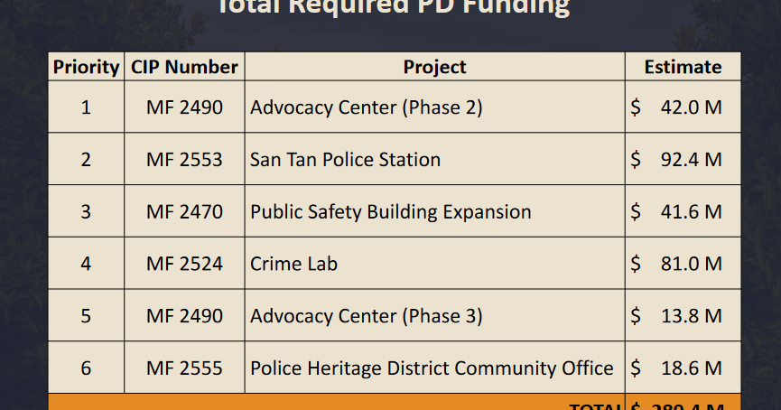 Gilbert Police chief wants nearly $300M in projects ...