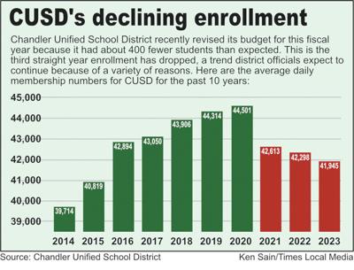CUSD says it has a plan to address enrollment decline ...