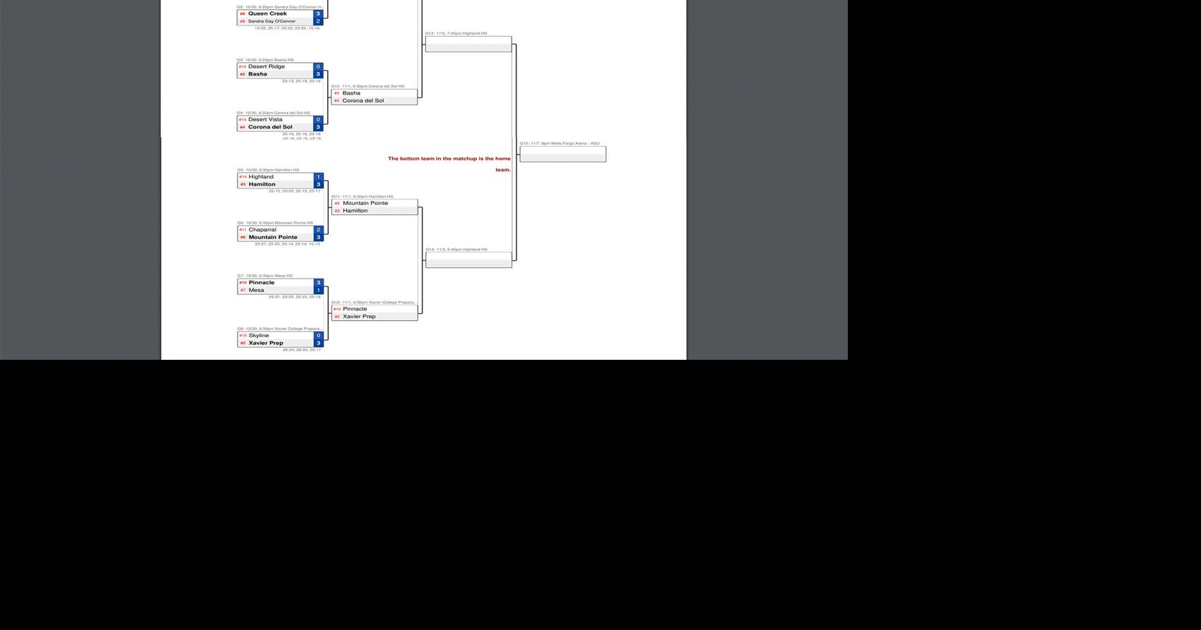 6A Volleyball playoff bracket and results | Sports | eastvalleytribune.com