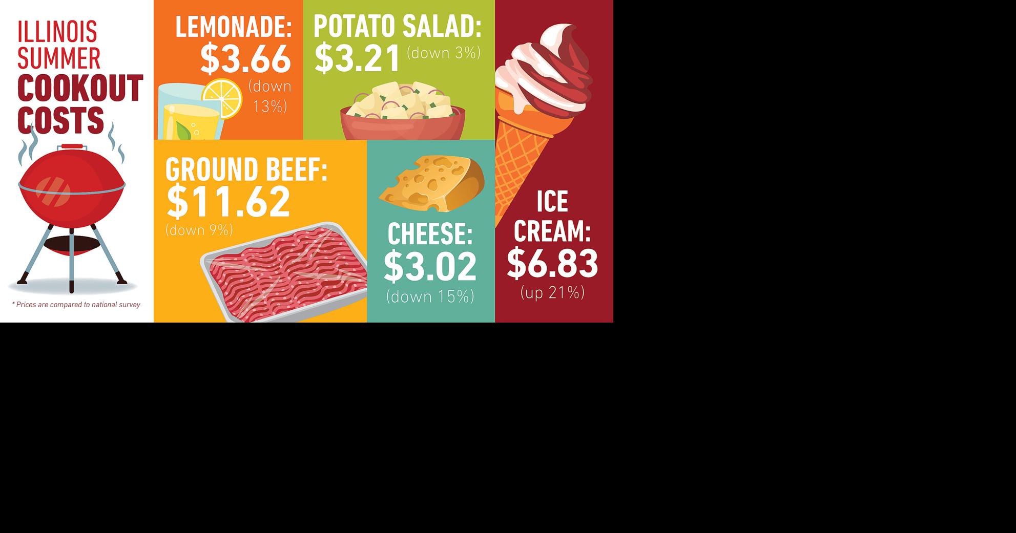 Summer cookout cost hits record high | News | effinghamdailynews.com