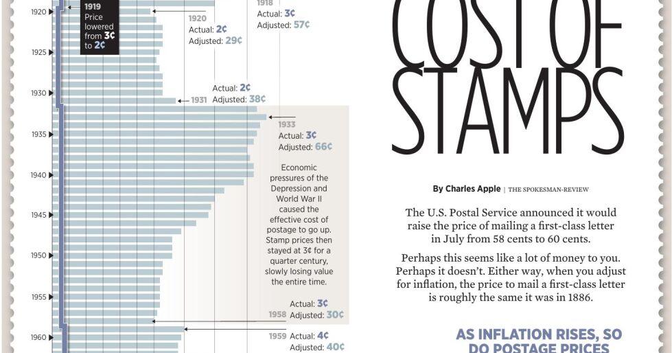 GRAPHIC: The cost of stamps | News | effinghamdailynews.com
