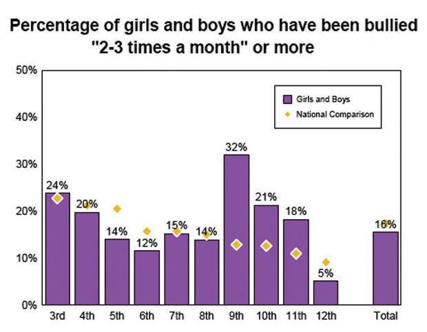 Bullying graph | | elkodaily.com