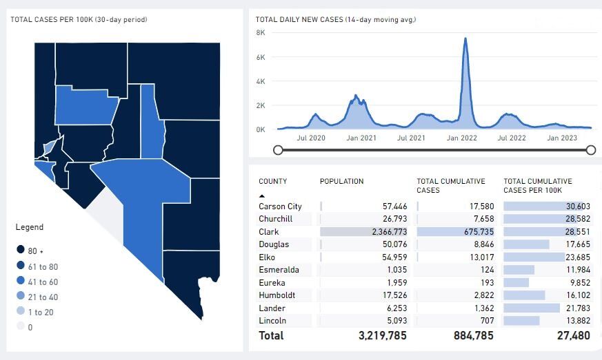 Infectious disease numbers declining in Elko area