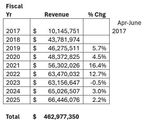 Oversight committee says WCSD should not use tax money for textbooks