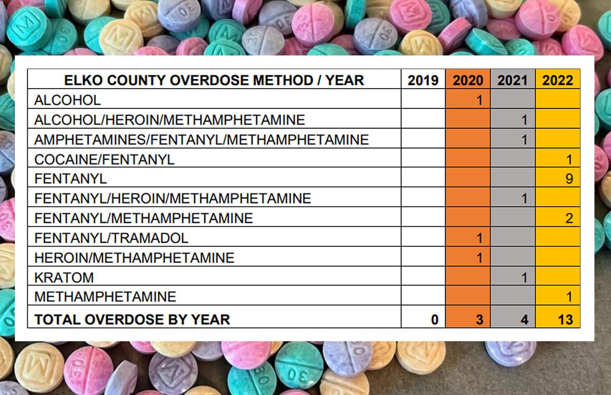 Fentanyl cited in Elko drug overdose death surge