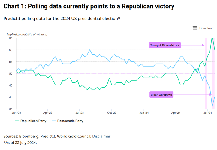 Analysis looks at election impact on gold prices