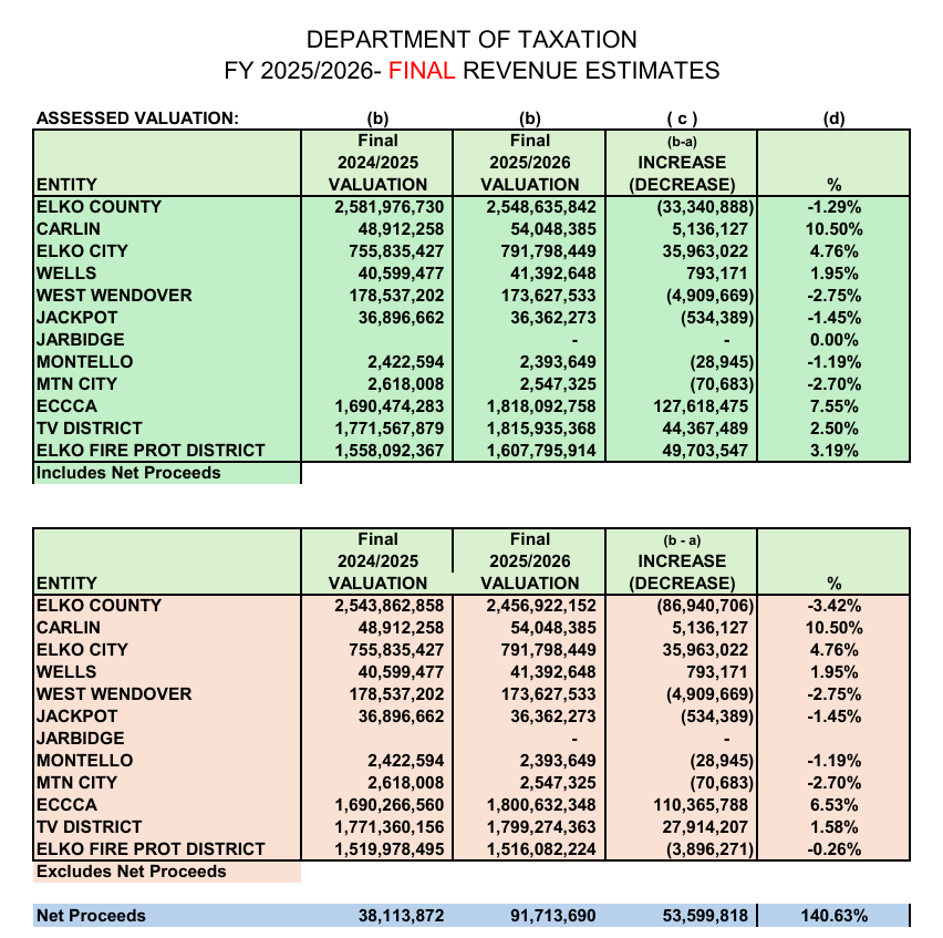 Elko County’s population grows, but assessed valuation slips