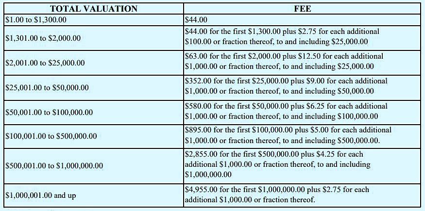 County eyes hike in building permit fees