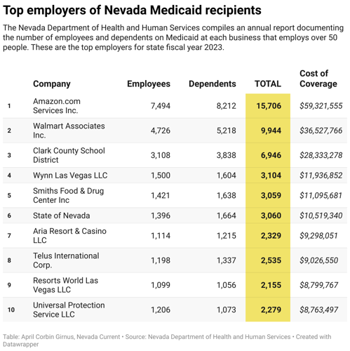 Amazon, Walmart top list of companies with most employees on Nevada ...