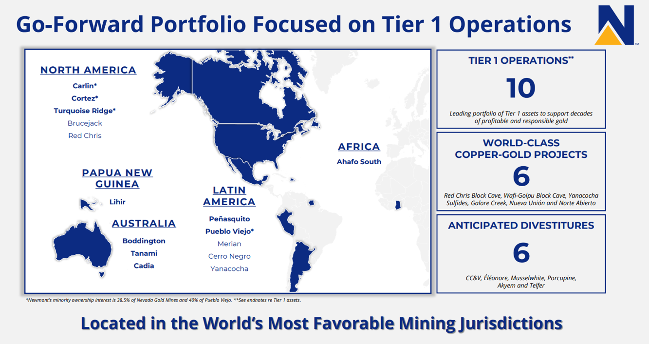 Newmont plans to sell six mines