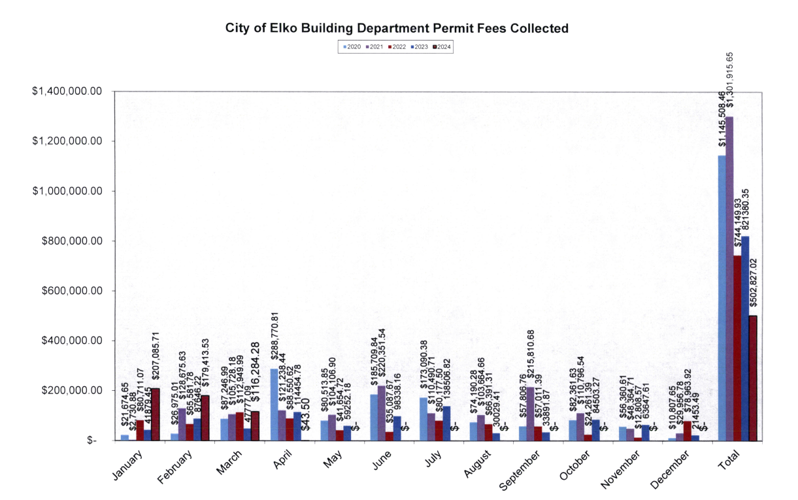 Value of building permits issued this year triple figure from 2023