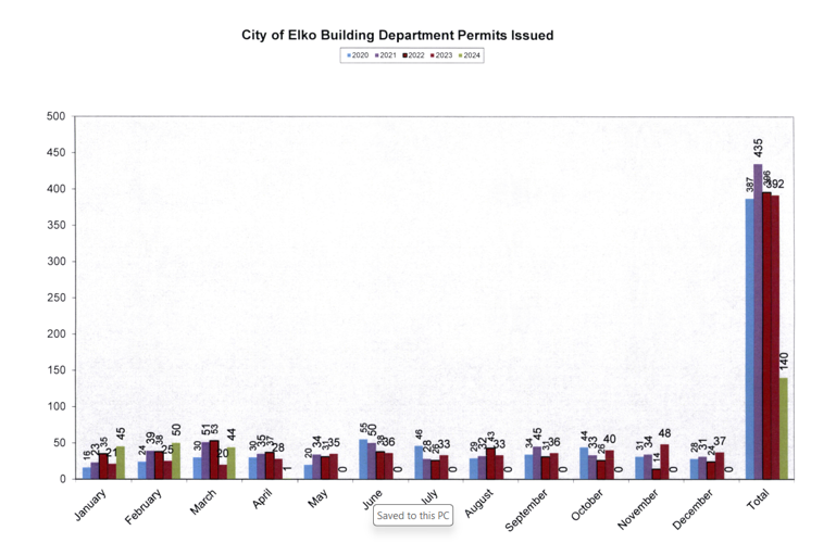 Value of building permits issued this year triple figure from 2023
